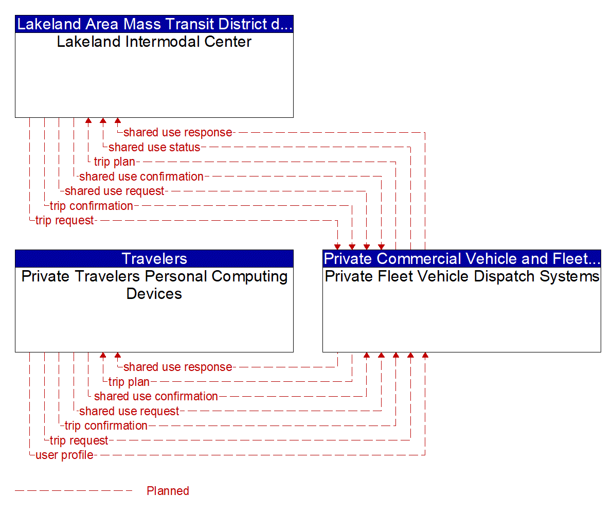 Florida's District 1 ITS Architecture