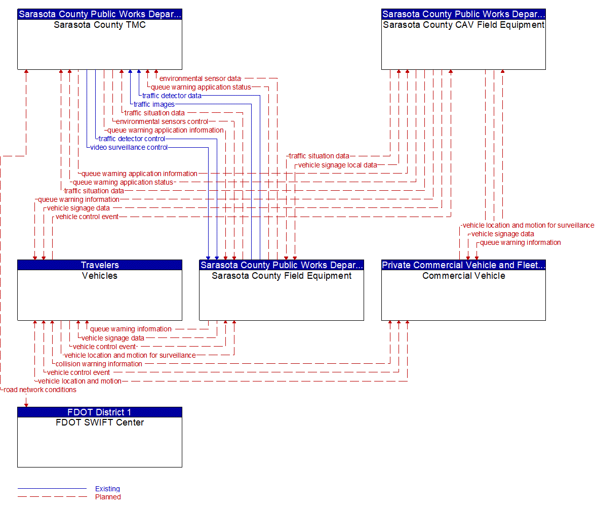 Florida's District 1 ITS Architecture