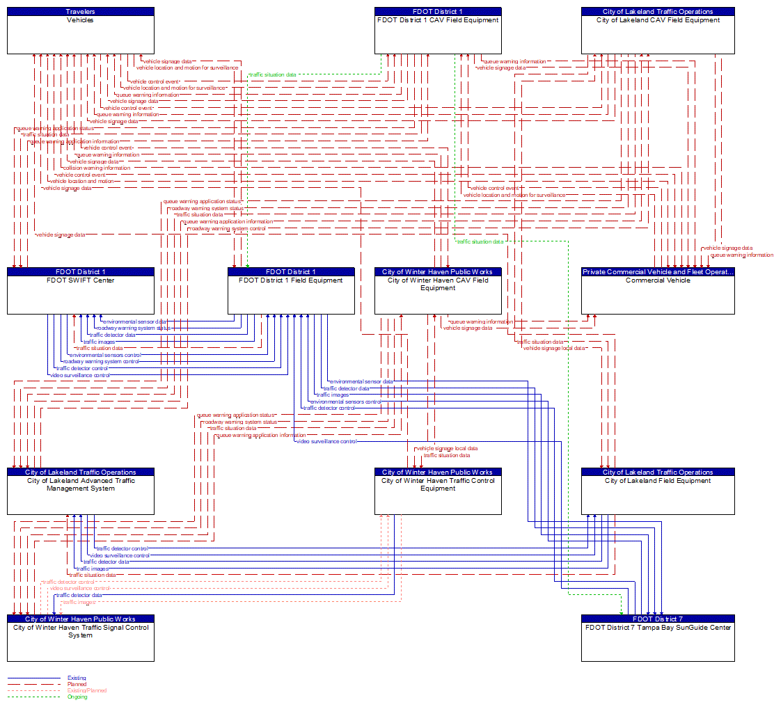 Florida's District 1 ITS Architecture