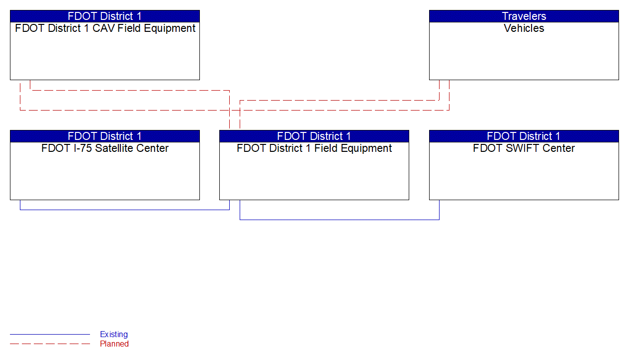 Florida's District 1 ITS Architecture