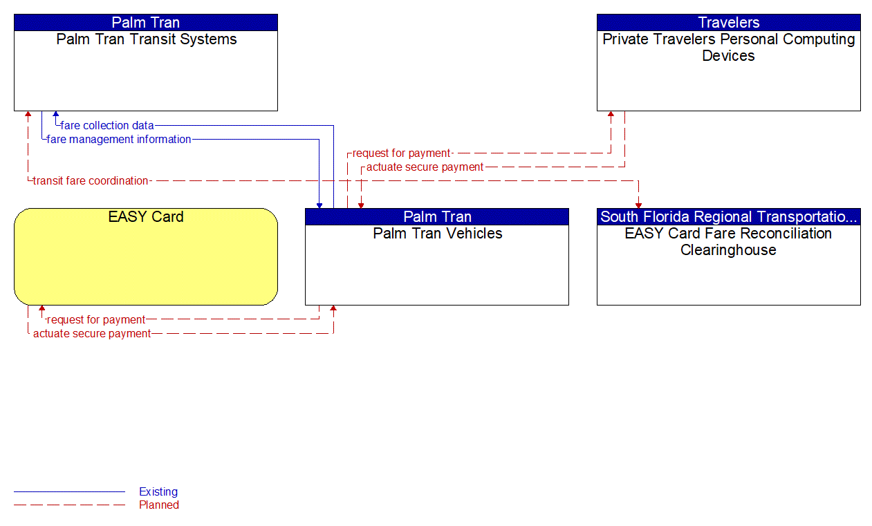 Florida's District 4/6 ITS Architecture