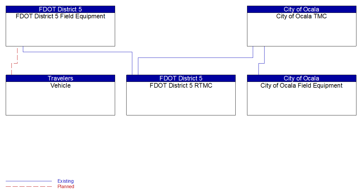Florida's District 5 ITS Architecture